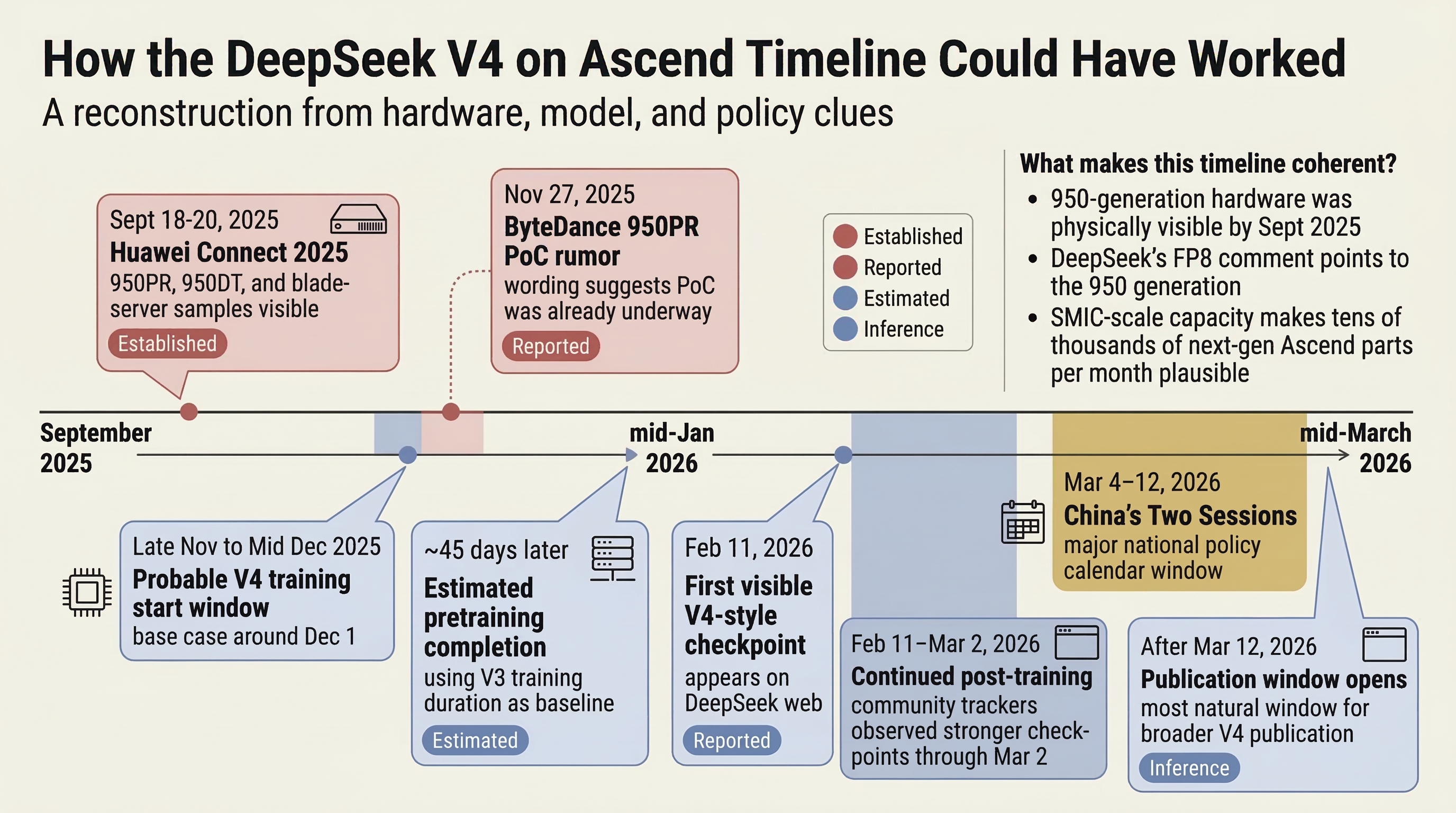 DeepSeek V4 and the Ascend Puzzle | Max's Personal Blog